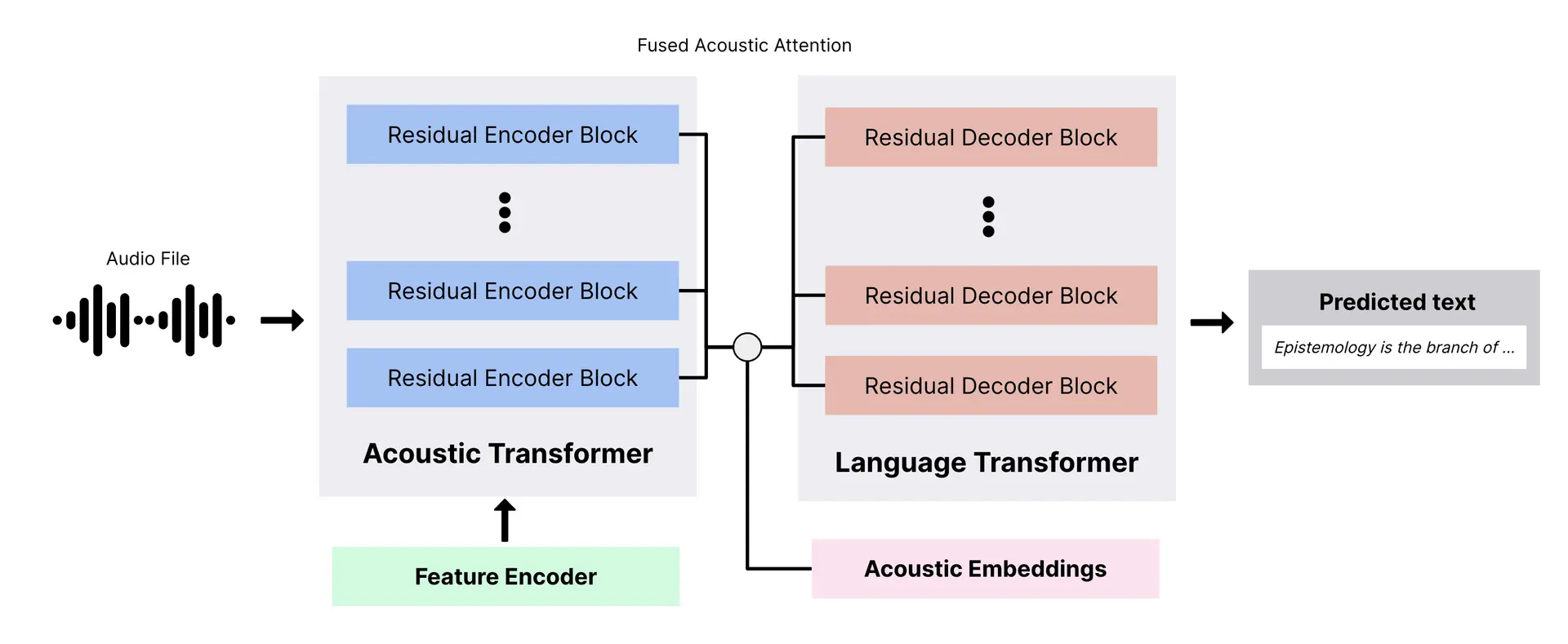 Introducing Nova: World's Most Powerful Speech-to-Text API - Deepgram ...