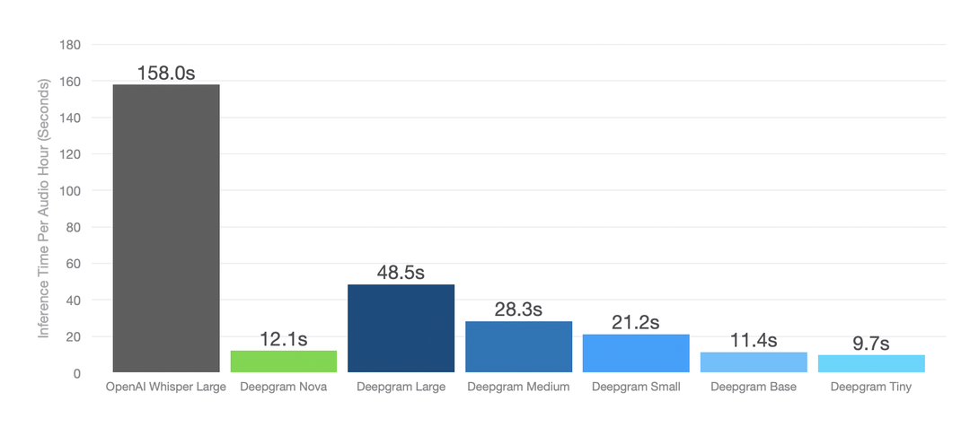 Introducing Nova: World's Most Powerful Speech-to-Text API - Deepgram ...