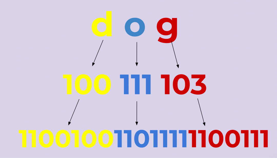 Word Vectorization: How LLMs Learned to Write Like Humans - Deepgram Blog ⚡️ | Deepgram