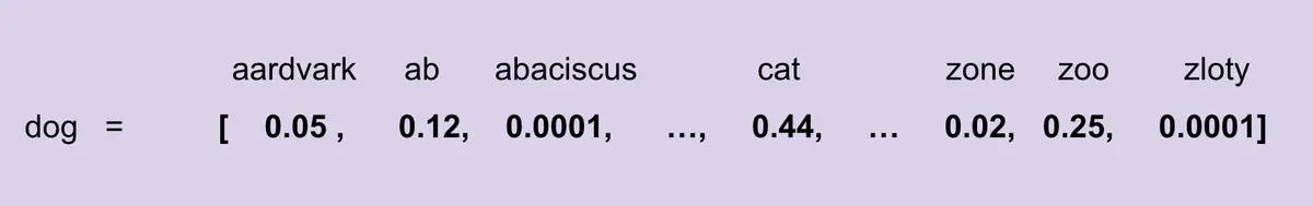 Word Vectorization How Llms Learned To Write Like Humans Deepgram Blog ⚡️ Deepgram
