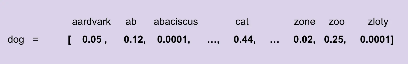 Word Vectorization: How LLMs Learned to Write Like Humans - Deepgram ...