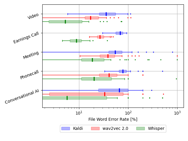 3 Best Open-Source ASR Models Compared: Whisper, wav2vec 2.0, Kaldi – Insights & Usability ...