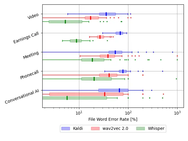 3 Best Open-Source ASR Models Compared: Whisper, wav2vec 2.0, Kaldi ...