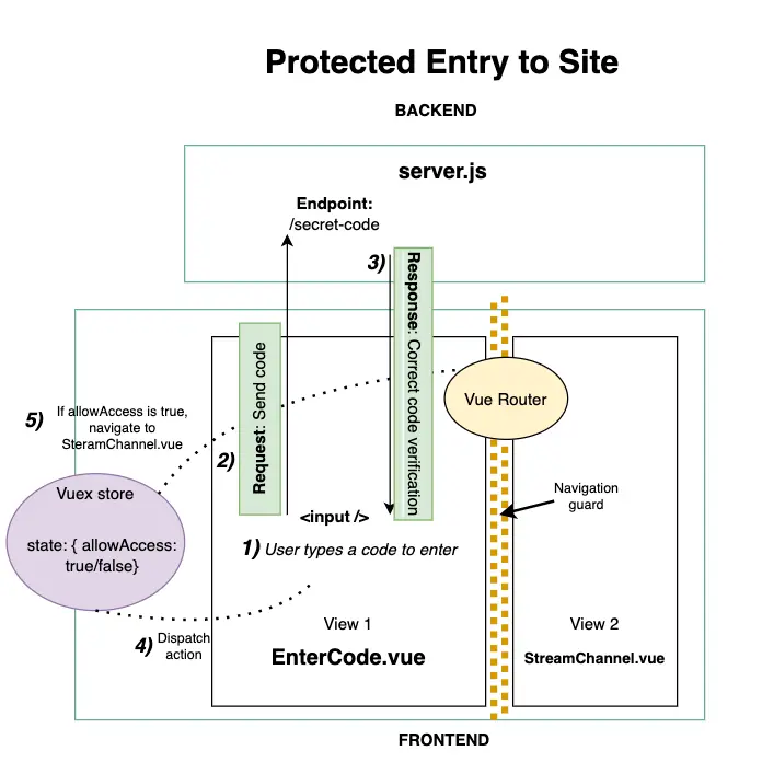 Build a Live Streaming Web Application: Vue and Express Setup - Deepgram Blog ⚡️ | Deepgram