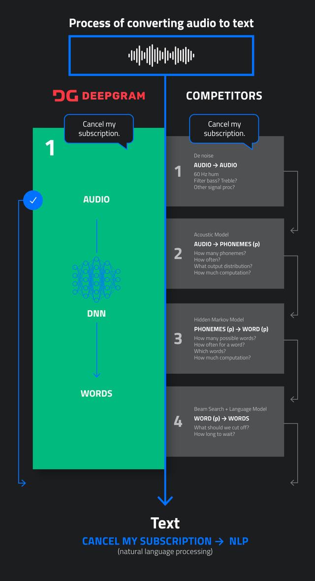 We Raised 12 Million To Solve Speech Recognition In The Enterprise Deepgram Blog ⚡️ Deepgram 