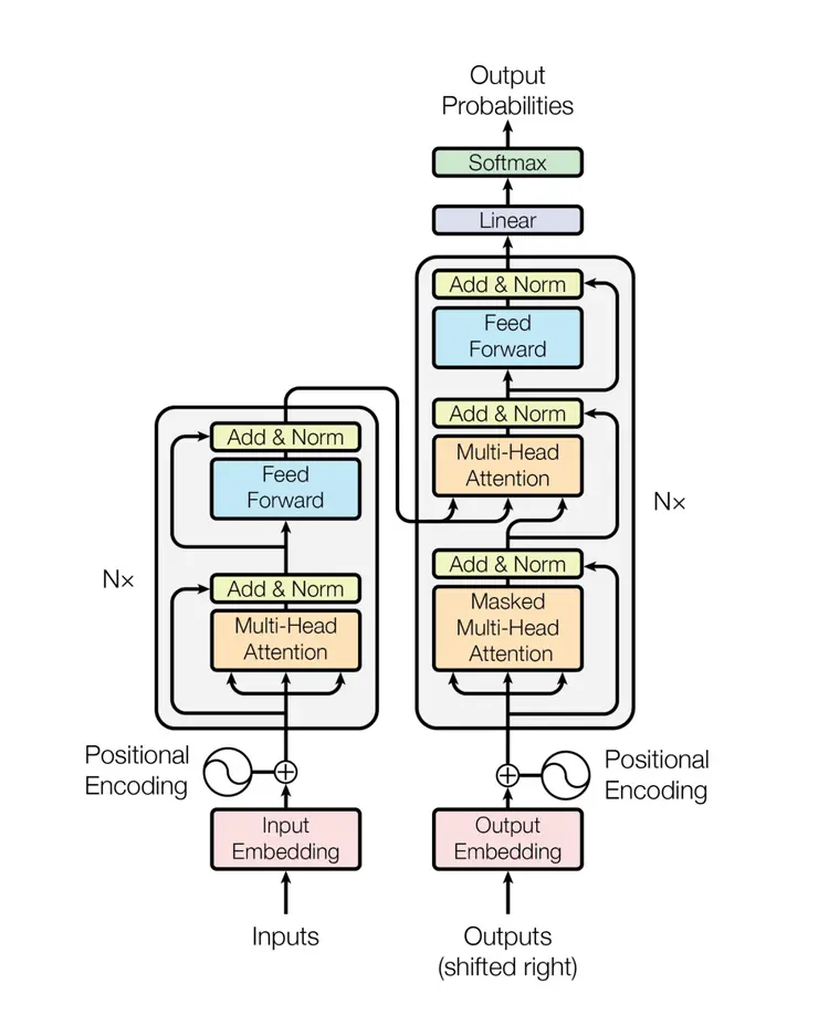 Visualizing And Explaining Transformer Models From The Ground Up Deepgram Blog ⚡️ Deepgram