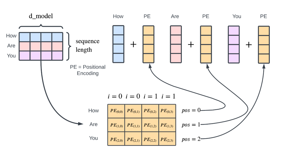 Visualizing and Explaining Transformer Models From the Ground Up ...