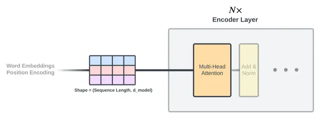 Visualizing and Explaining Transformer Models From the Ground Up - Deepgram Blog ⚡️ | Deepgram