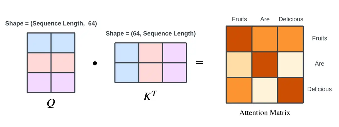 Visualizing and Explaining Transformer Models From the Ground Up - Deepgram Blog ⚡️ | Deepgram