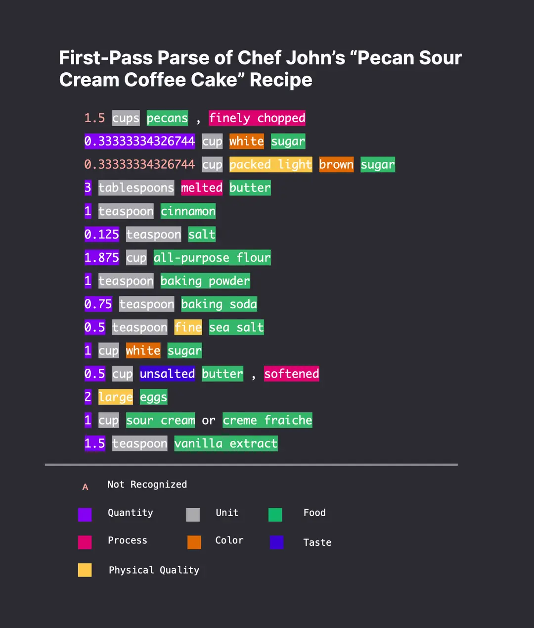 Turn Recipes into Data with Named Entity Recognition - Deepgram Blog ⚡️ | Deepgram