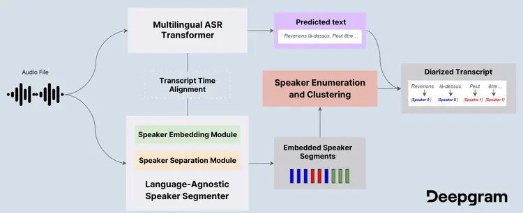 Trained on 100,000+ Voices: Deepgram Unveils Next-Gen Speaker Diarization and Language Detection ...