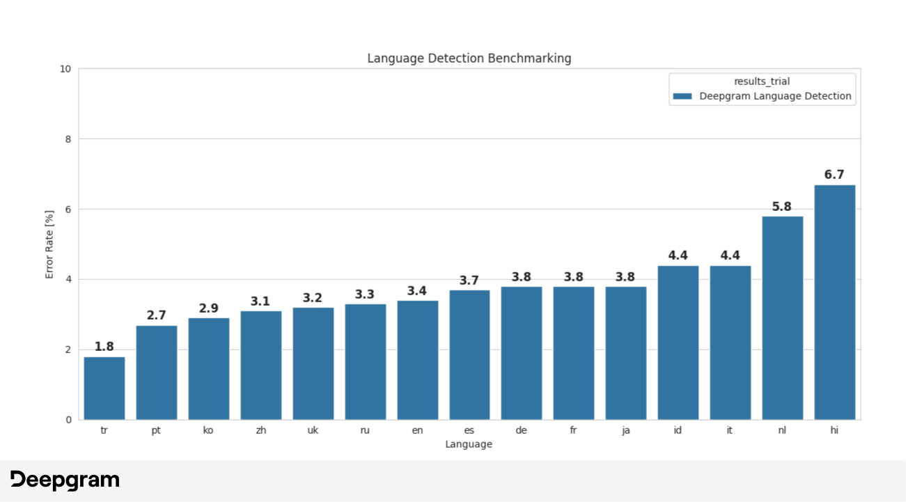 Trained on 100,000+ Voices: Deepgram Unveils Next-Gen Speaker Diarization and Language Detection ...