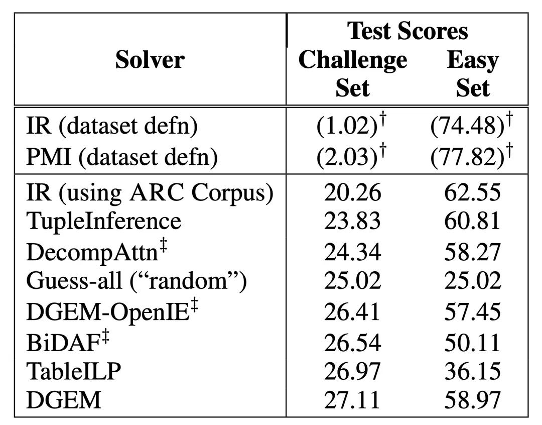 The ARC Benchmark: Evaluating LLMs' Reasoning Abilities | Deepgram
