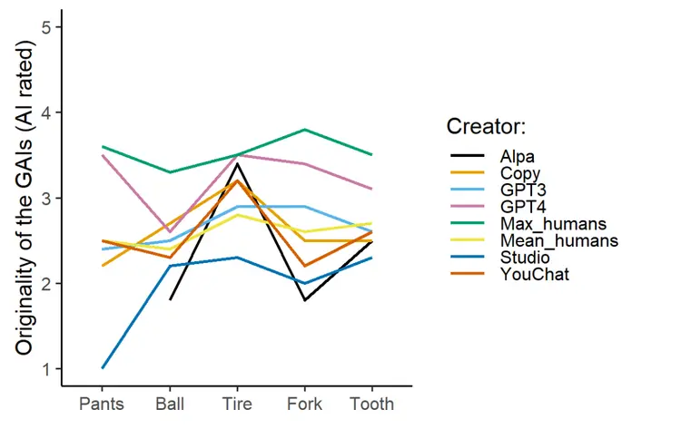 Human vs. Machine: A Comparative Study on Creativity in the Age of AI | Deepgram