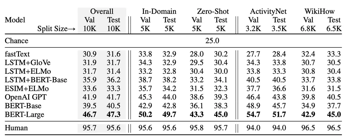 HellaSwag: Understanding the LLM Benchmark for Commonsense Reasoning | Deepgram