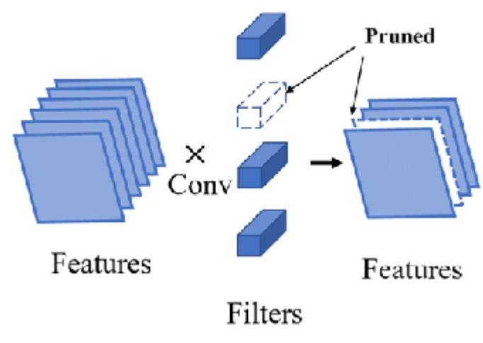Model Pruning, Distillation, and Quantization, Part 1 | Deepgram