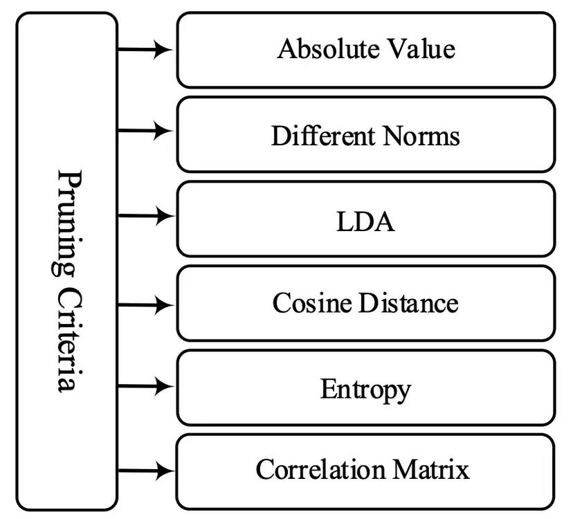 Model Pruning, Distillation, and Quantization, Part 1 | Deepgram