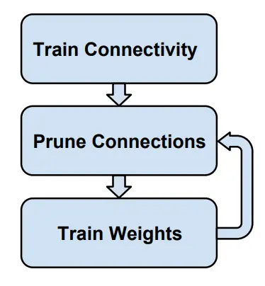 Model Pruning, Distillation, and Quantization, Part 1 | Deepgram