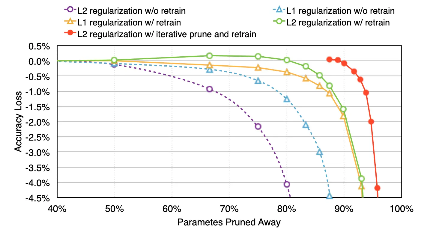 Model Pruning, Distillation, and Quantization, Part 1 | Deepgram