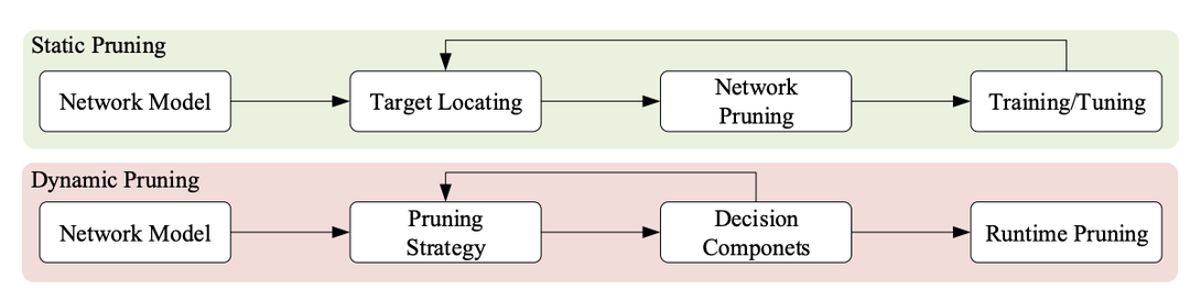Model Pruning Distillation And Quantization Part 1 Deepgram 