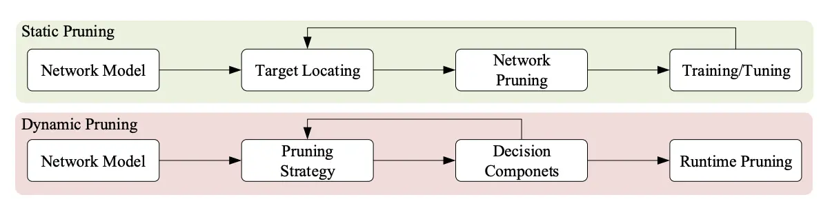 Model Pruning, Distillation, and Quantization, Part 1 | Deepgram