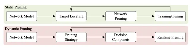 Model Pruning, Distillation, and Quantization, Part 1 | Deepgram