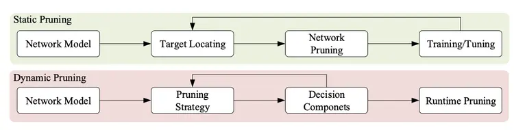 Model Pruning, Distillation, and Quantization, Part 1 | Deepgram