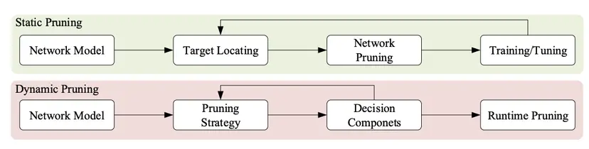 Model Pruning, Distillation, and Quantization, Part 1 | Deepgram