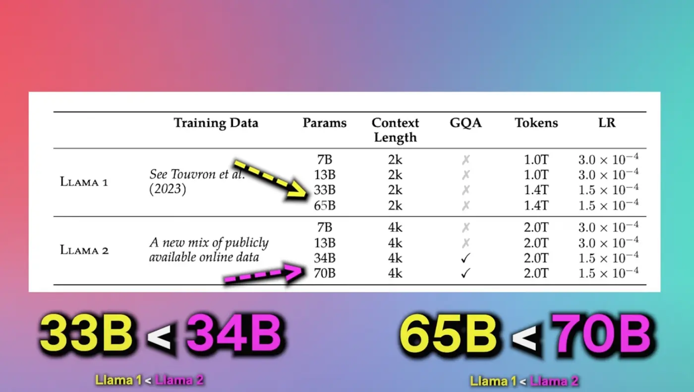 AI Breakdown or: Takeaways From the 78-page Llama-2 Paper | Deepgram