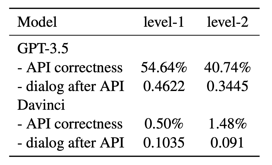 API-Bank: Benchmarking Language Models’ Tool Use | Deepgram