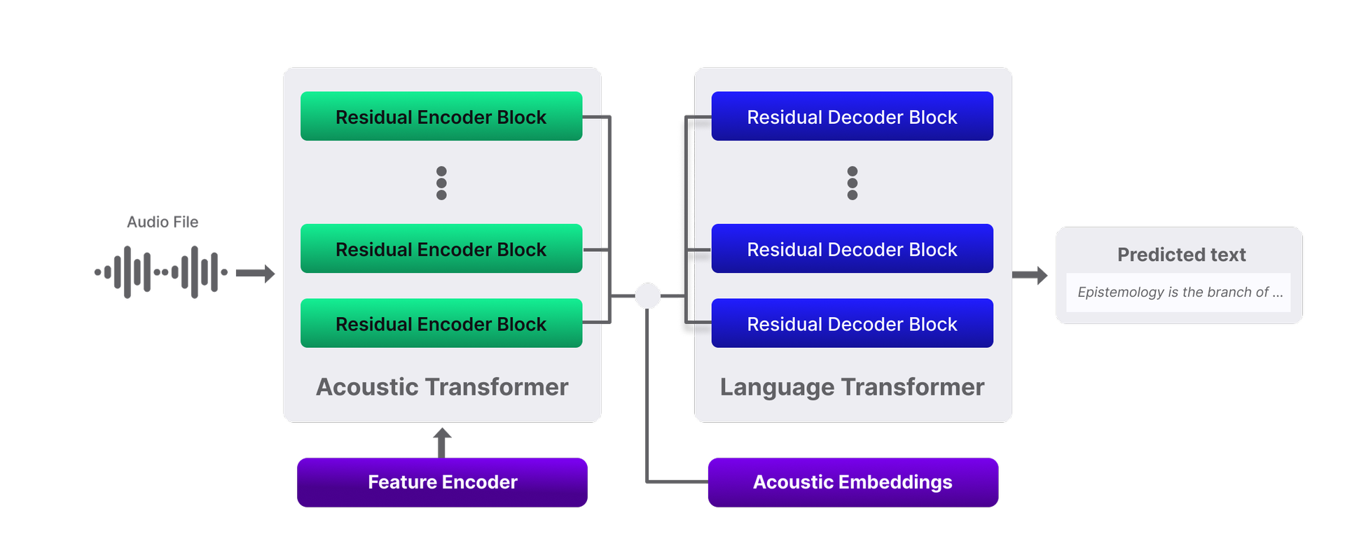Introducing Nova 2 The Fastest Most Accurate Speech To Text Api Deepgram 