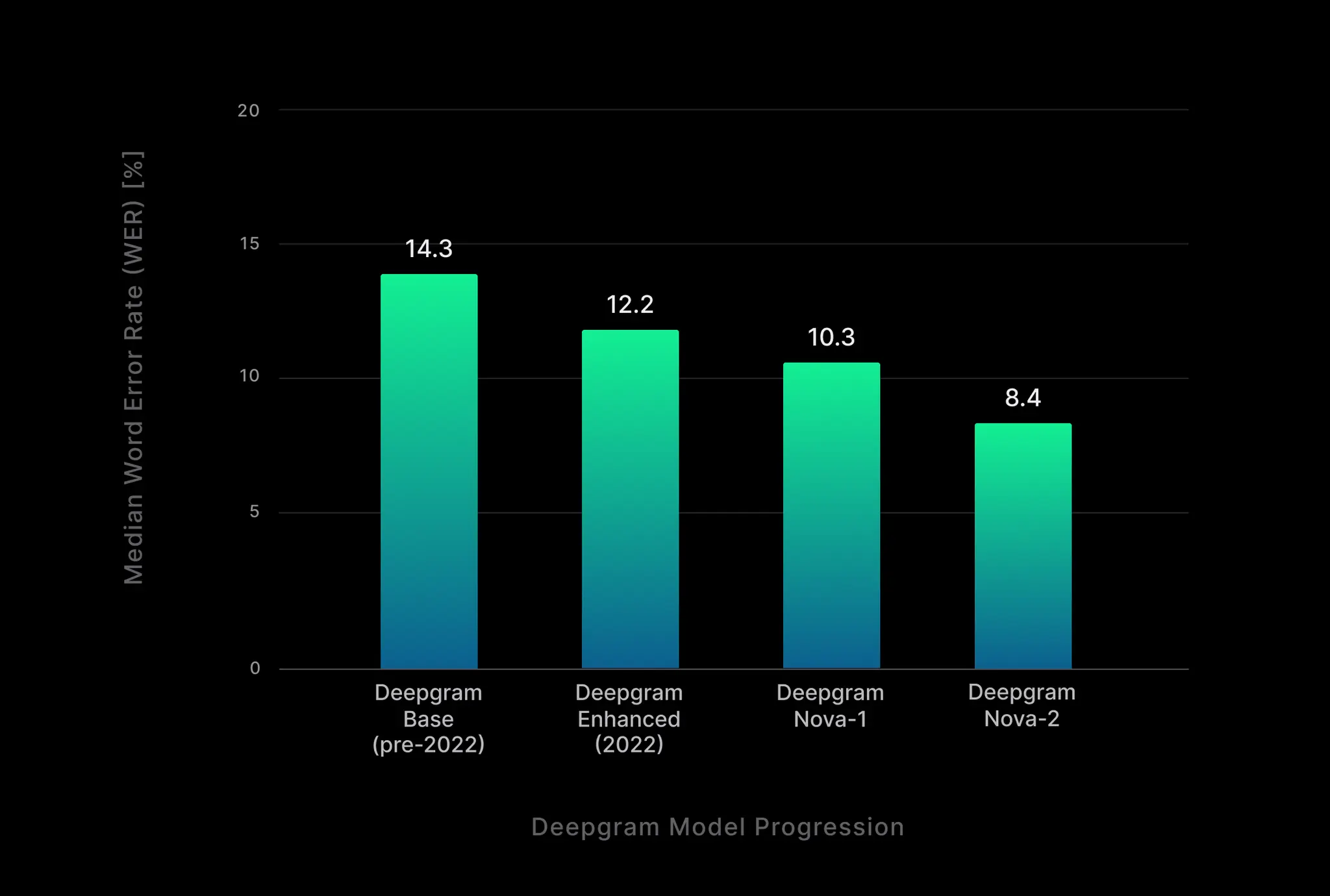 Introducing Nova-2: The Fastest, Most Accurate Speech-to-Text API ...