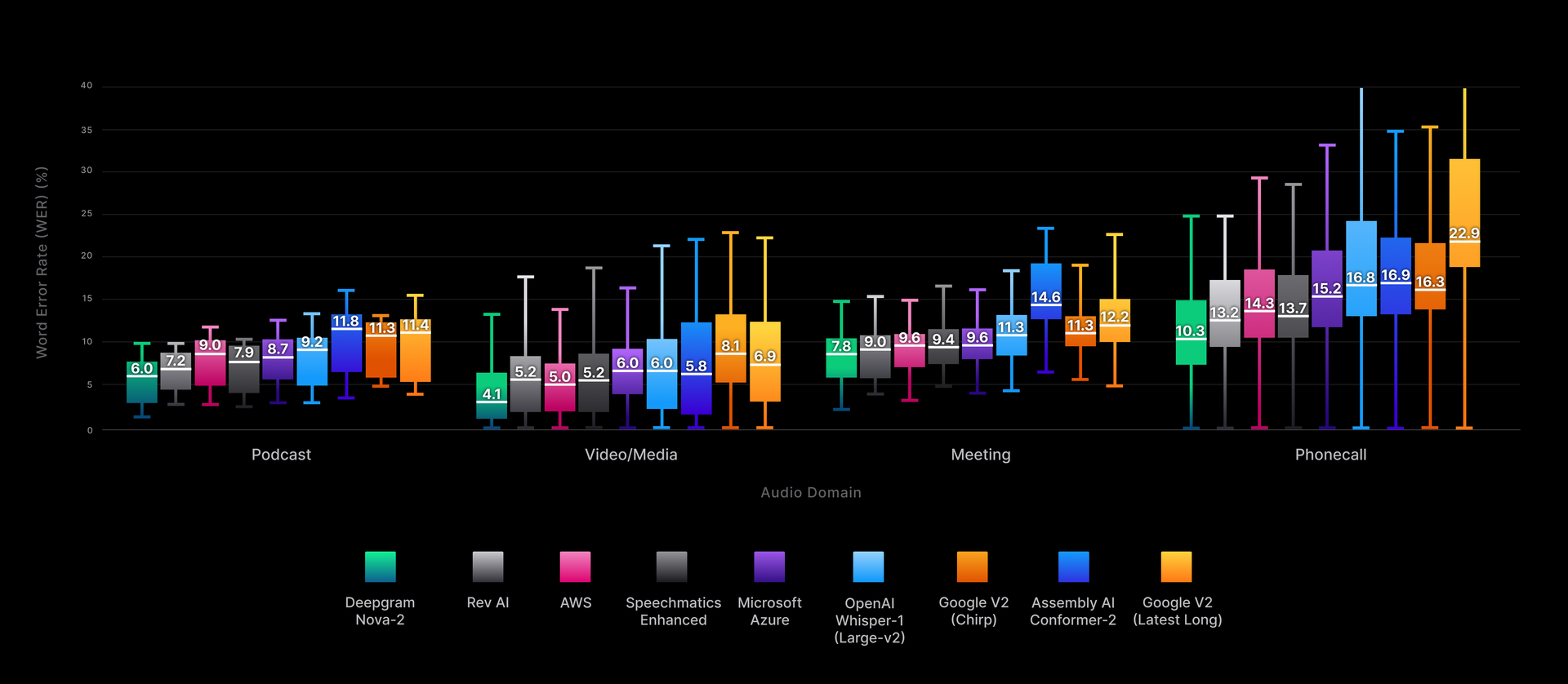 Introducing Nova-2: The Fastest, Most Accurate Speech-to-Text API ...