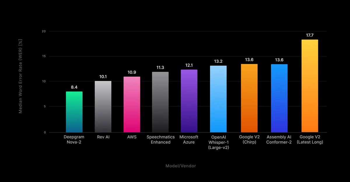 Nova-2: #1 Speech-to-Text API Now Available in Multiple Languages | Deepgram