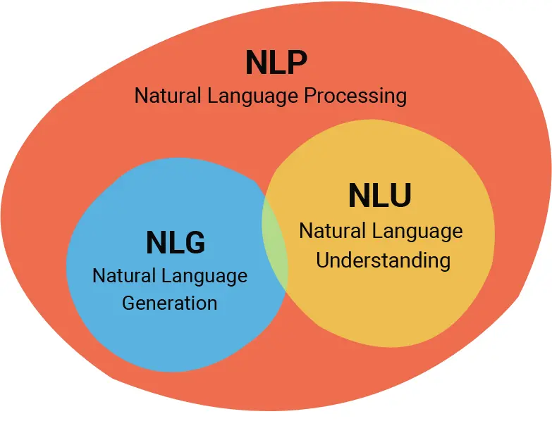 Natural Language Understanding (NLU)