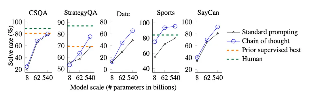 Chain-of-Thought Prompting: Helping LLMs Learn by Example | Deepgram