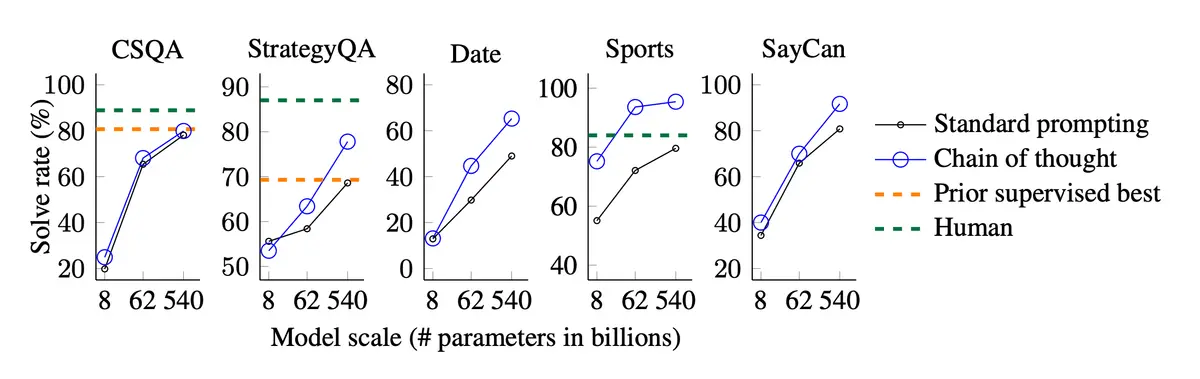 Chain-of-Thought Prompting: Helping LLMs Learn by Example | Deepgram