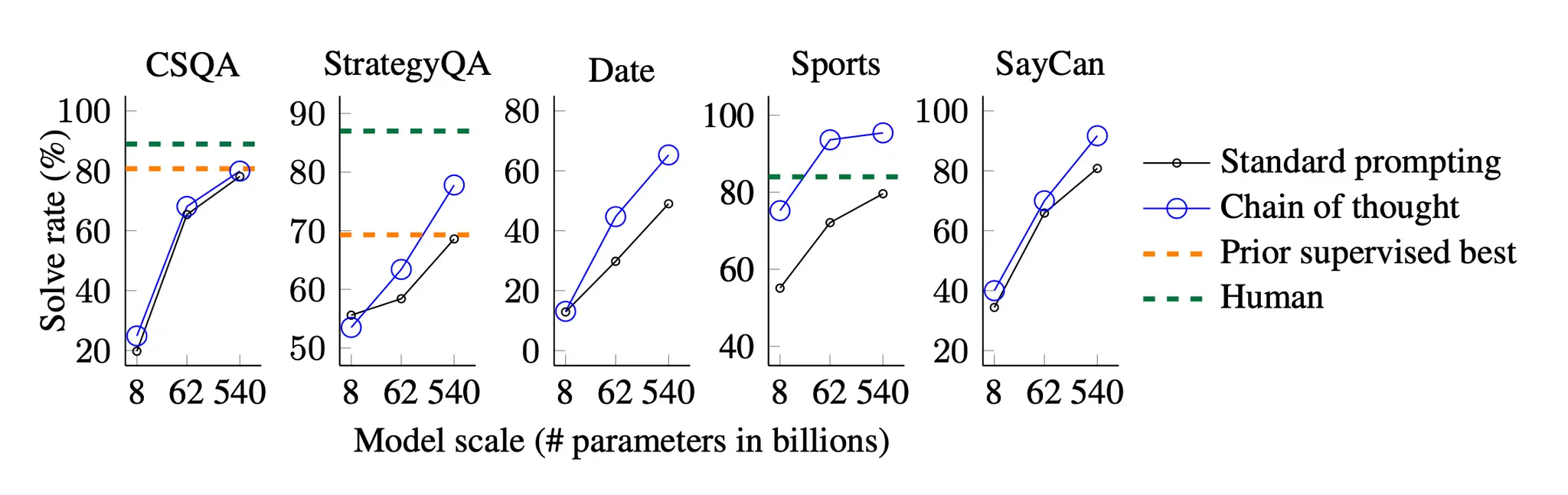 Chain-of-Thought Prompting: Helping LLMs Learn by Example | Deepgram