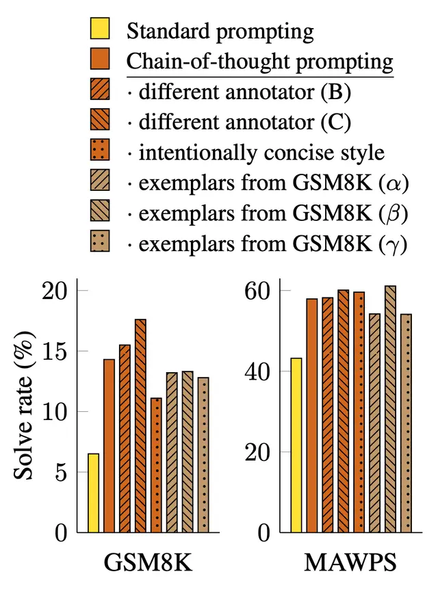 Chain-of-Thought Prompting: Helping LLMs Learn by Example | Deepgram