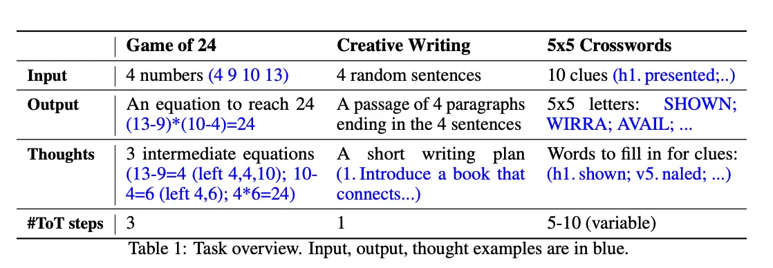 Advanced Prompt Engineering Techniques: Tree-of-Thoughts Prompting ...
