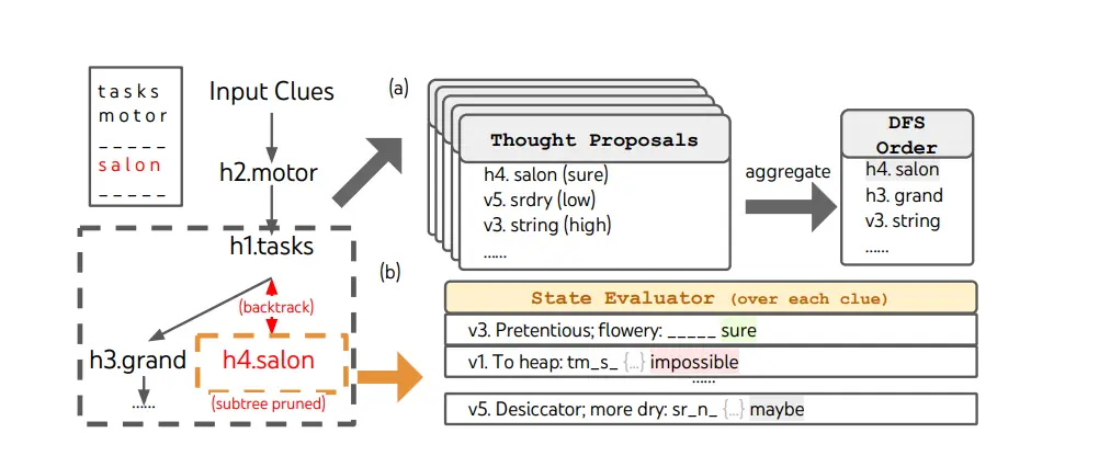 Advanced Prompt Engineering Techniques: Tree-of-Thoughts Prompting | Deepgram
