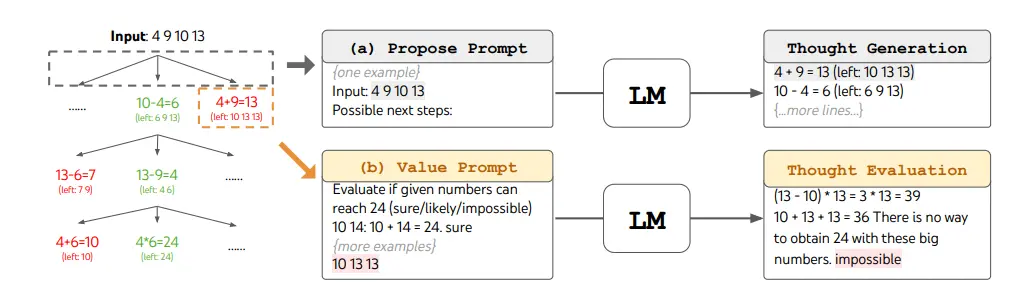 Advanced Prompt Engineering Techniques: Tree-of-Thoughts Prompting | Deepgram