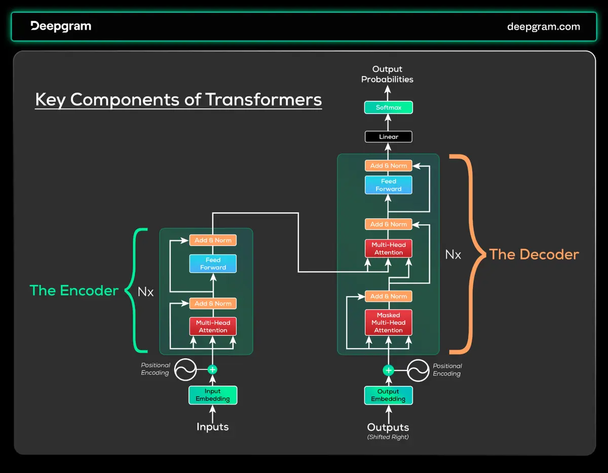 Transformers | Deepgram