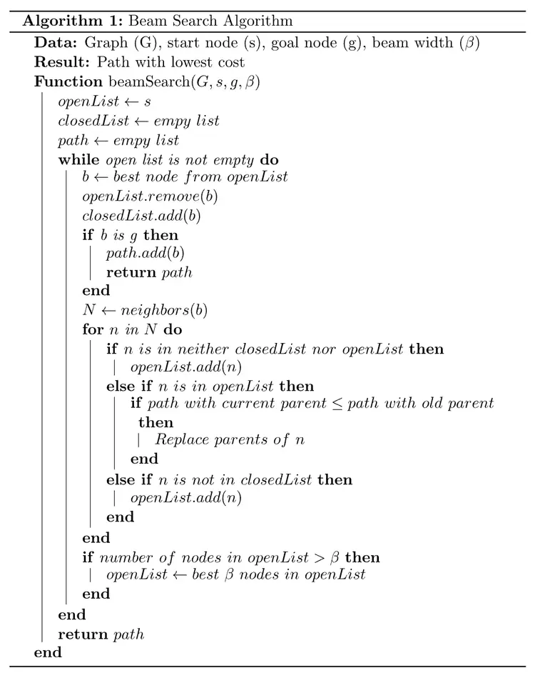 Beam Search Algorithm
