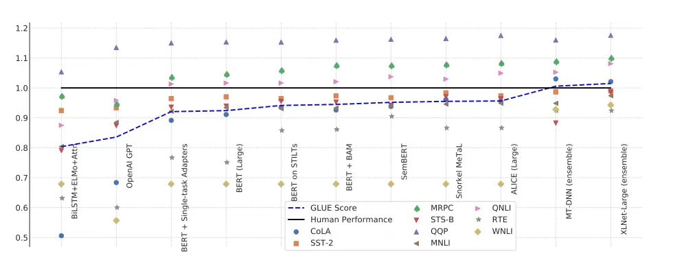 SuperGLUE: Understanding a Sticky Benchmark for LLMs | Deepgram