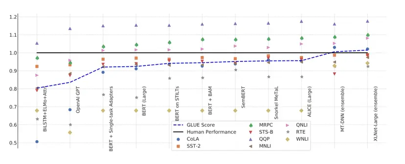 SuperGLUE: Understanding a Sticky Benchmark for LLMs | Deepgram