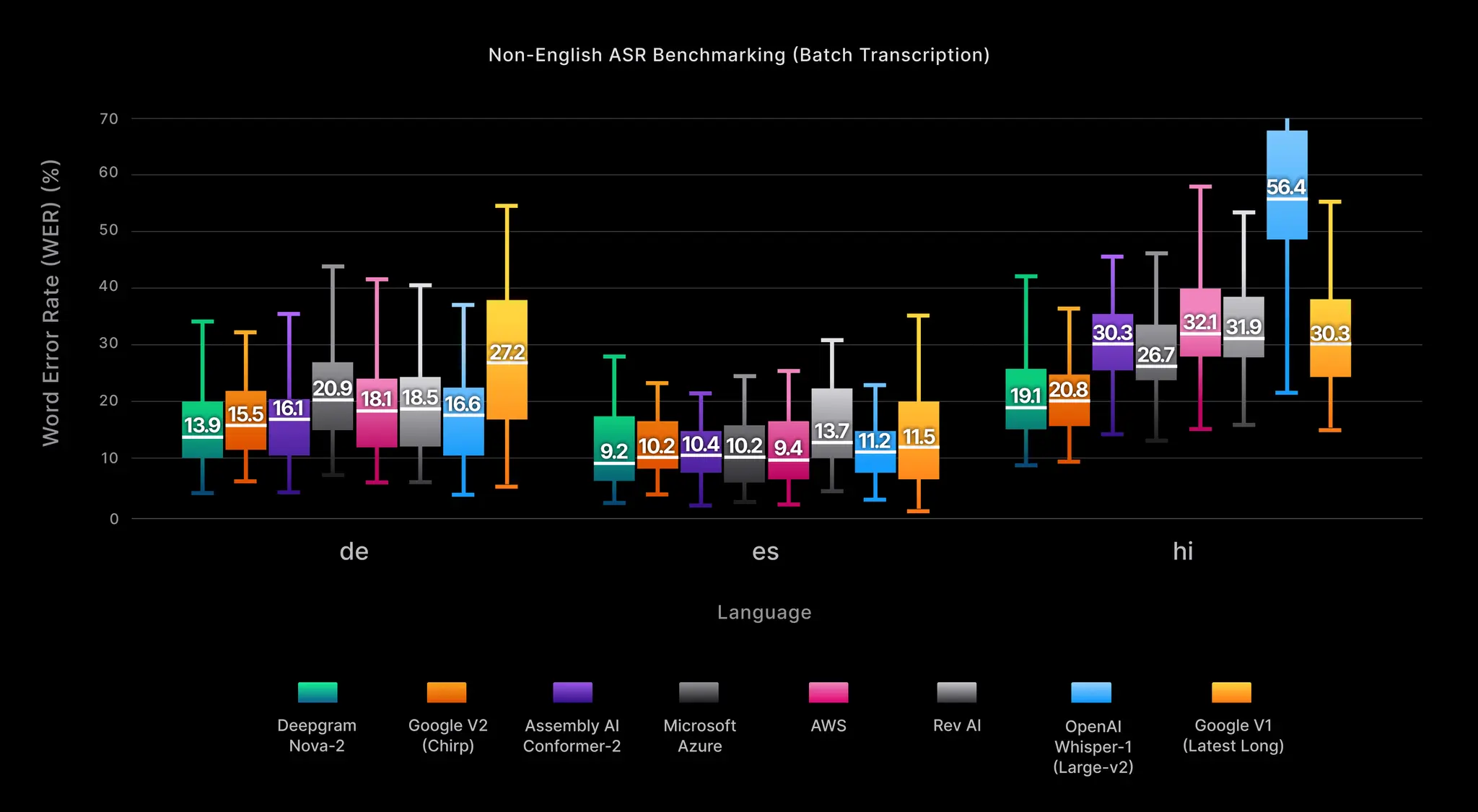 Nova-2: #1 Speech-to-Text API Now Available in Multiple Languages | Deepgram