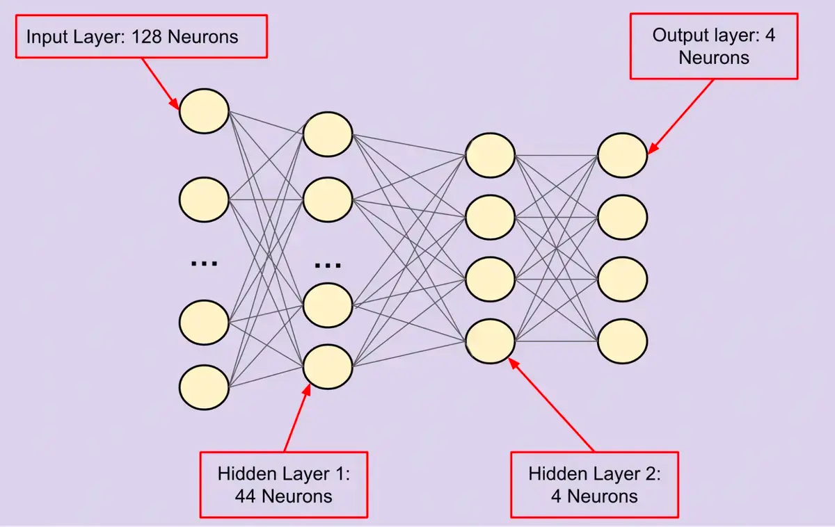 Feedforward Neural Network | Deepgram