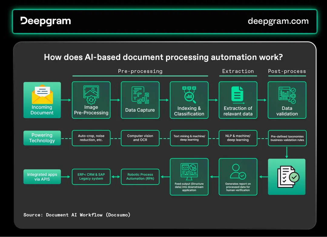 Intelligent Document Processing | Deepgram
