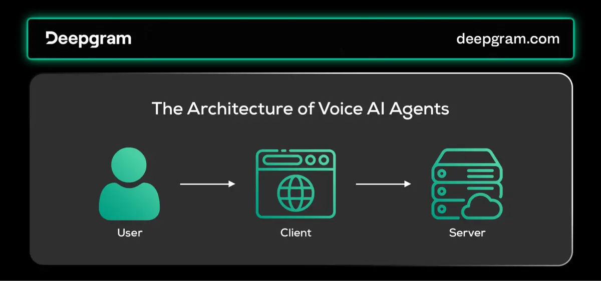 Everything you need to know about Voice AI Agents | Deepgram